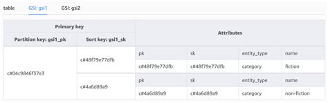 Performance And Scalability Unleashed Mastering Single Table Database Design With Dynamodb
