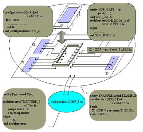 Vhdl Configuration Declaration