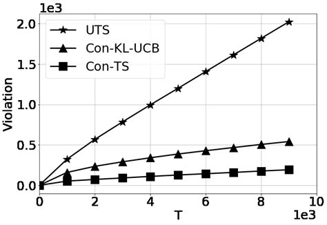 Ratio Of Cumulative Throughput To Cumulative Violation Higher Is