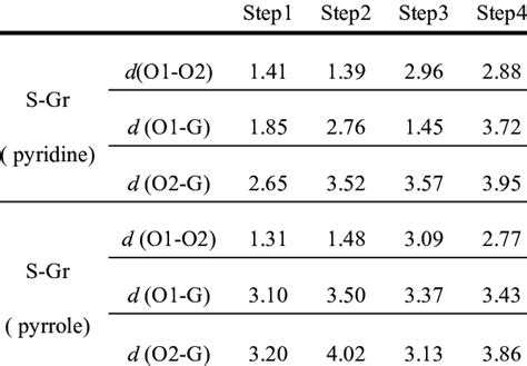 Atomic distance during each reaction steps Å Download Scientific Diagram