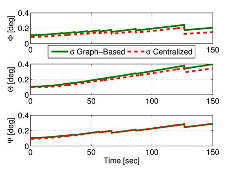 Euler Angles Errors Of Robot Ii In The Two Compared Methods Download Scientific Diagram