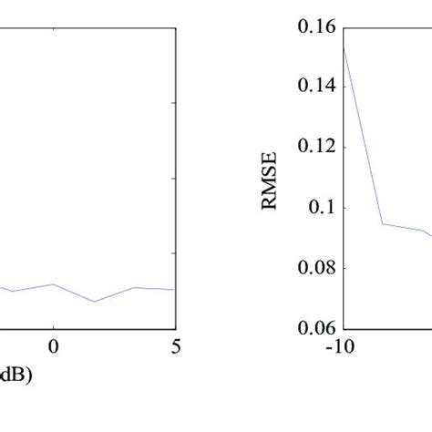 The Root Mean Squared Error Rmse Of The Azimuth Ambiguity Estimation Download Scientific