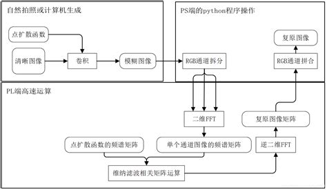 Xilinx 暑期学校项目一 简单介绍xilinx培训题目 Csdn博客