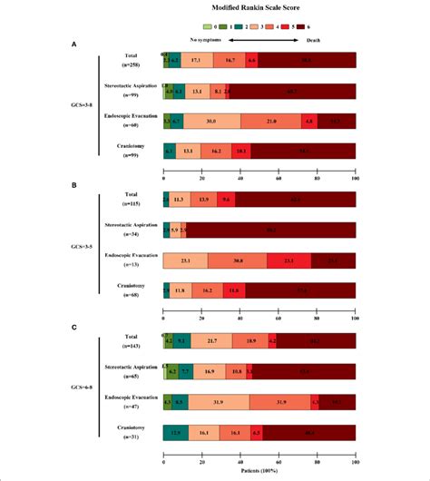 Functional Outcome Of Patients In Each Group The Functional Outcome
