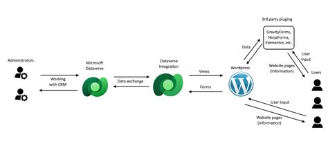 A Wordpress Plugin For Bi Directional Dataverse Crm Website Data