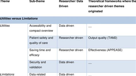 Researcher Driven Vs Data Driven Coding Scheme Download Scientific