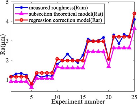 Prediction Curves Of The Regression Correction Model And Subsection
