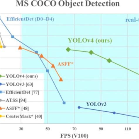 Comparison Between Yolov4 And State Of Art Object Detectors[5] Download Scientific Diagram