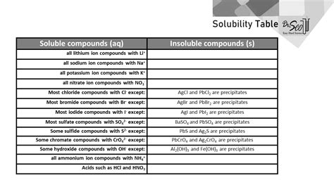 Solubility Table Easy Hard Science