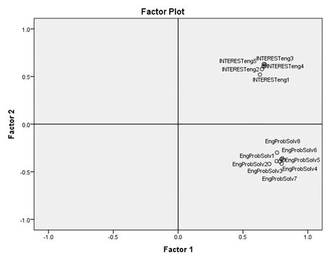 11 Unrotated Factor Loading Plot From Example 1 Above Download Scientific Diagram