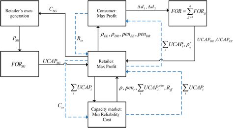 The Structure Of Retailer S Behavior In The Capacity Trade Download Scientific Diagram
