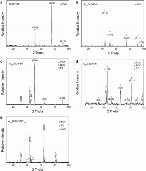 Xrd Profiles Of As Cast A Cocrfeni B Al 03 Cocrfeni C Al 06 Download Scientific