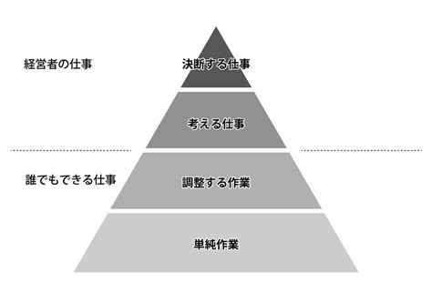 「作業と仕事の違いを理解できない不幸な経営者」起業家として自分にしかできない仕事だけをやる Shirooka Net【ブランディング