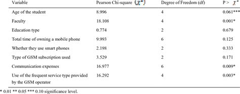 Analysis Results About The Person Chi Square Download Scientific