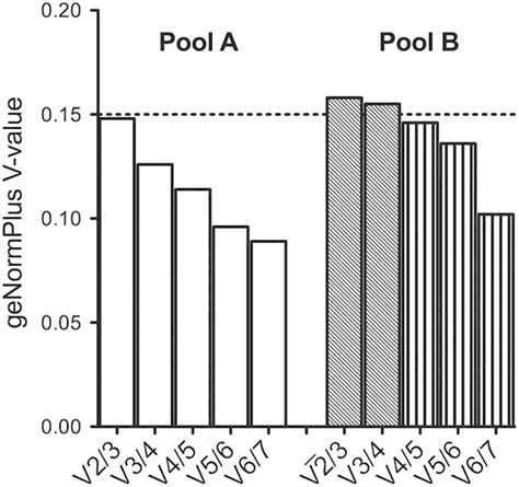 Calculation Of The Optimal Number Of Reference Genes For Normalization Download Scientific