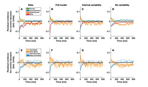 Actual And Predicted Stimulus Locked Psychophysical Kernels Panels A