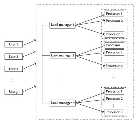 Load Balancing Model For Future Internet Download Scientific Diagram