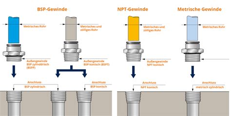 Anschlussgewinde Legris Maku Industrie