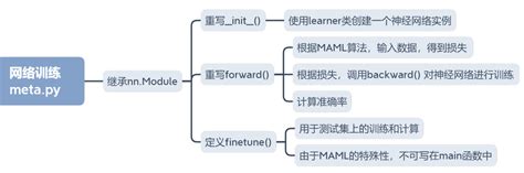 元学习代码解析 maml pytorch版本 知乎