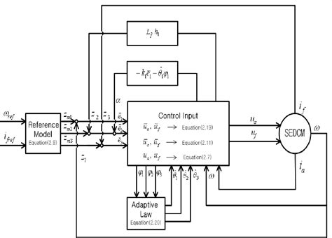 Figure 1 From Design Of Robust Adaptive Backstepping Controller For Speed Control Of Separately