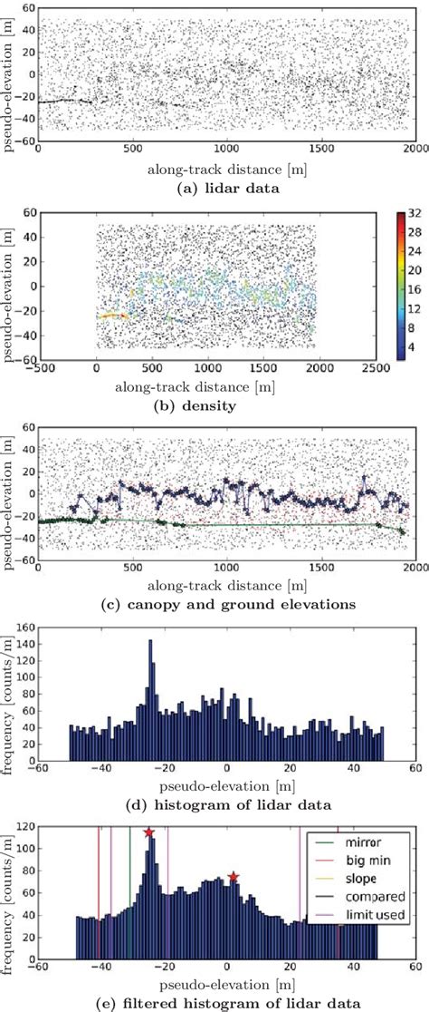 Figure 1 From Algorithm For Detection Of Ground And Canopy Cover In Micropulse Photon Counting