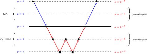 Illustration Of The P Multigrid Method 13 At Download Scientific Diagram