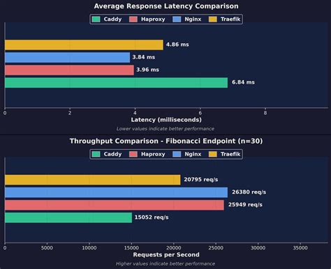 Traefik Performance Lags Behind Nginx And Caddy Traefik V3 Latest