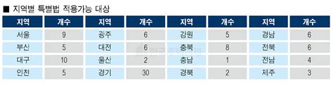 노후계획도시 108곳 확대 선도지구 지정기준 5월 공개