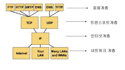 TCP IP 4계층