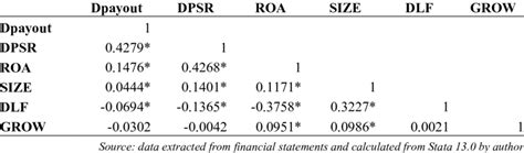 Correlation Coefficients Matrix Download Table