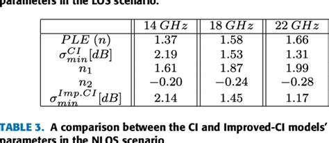 Table 2 From An Efficient Approach Of Improving Path Loss Models For Future Mobile Networks In