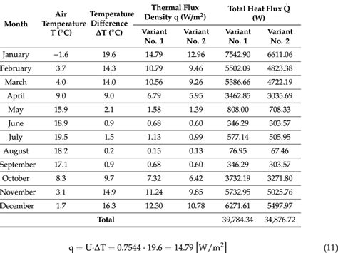 Comparison Of Temperatures And Thermal Fluxes Penetrating The Partition