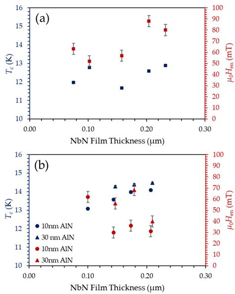 Superconducting Transition Temperature And Entry Field Values As A Download Scientific Diagram