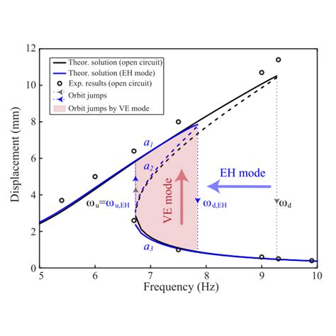 Theoretical And Experimental Frequency Response Of The Nonlinear Energy Download Scientific