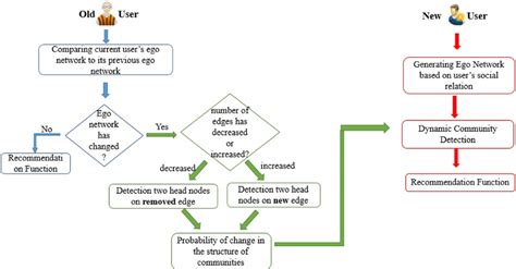 Overall Steps Of Dynamic Community Detection For Oldnew User
