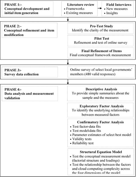 Process Of Developing Validating And Measuring The Framework