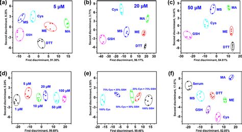 Nanozyme Sensor Arrays For Biothiols Two Dimensional Canonical Score Download Scientific