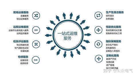 光伏电站运维的服务内容都有哪些？ 知乎