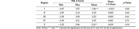 Mk Trend Test Z Statistics Sens Slope And P Value For The Lst