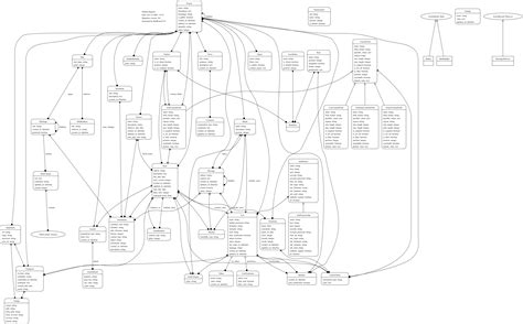 Redmine Railroaded Model And Controller Diagrams Freelancing Digest