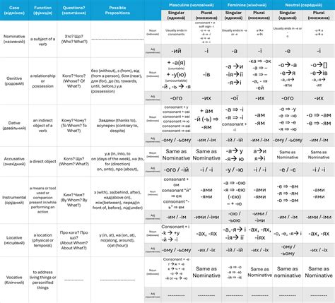 Ukrainian Cases Table Rukrainian