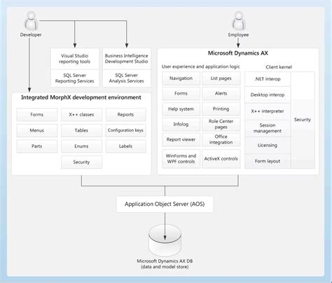 Building Custom Web Api For Microsoft Dynamics Ax 2012 Beehexa