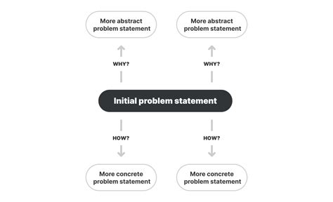 Abstraction Laddering Untools