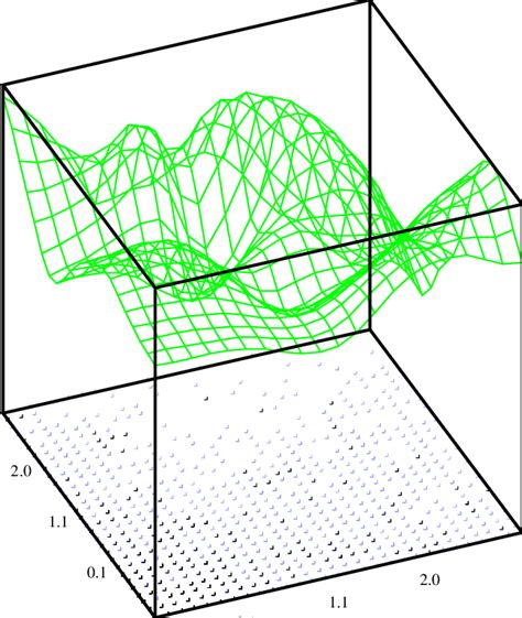 Bivariate Nonparametric Surface For Variables X4 X5 Download