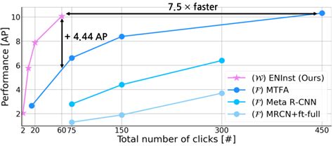Label Efficiency Of Eninst On Ms Coco 13 Our Eninst Needs Much Fewer