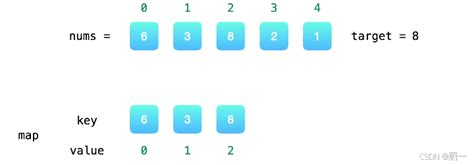 Java算法每日一题——两数之和（多种解法，附有完整详解代码）两数之和 Java Csdn博客