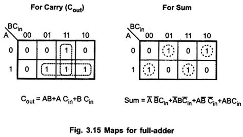 Half Adder And Full Adder Circuit Truth Table Logic Diagram