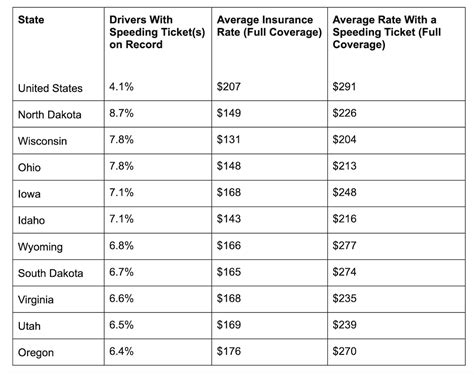 These 10 States Have Issued The Most Speeding Tickets Aol