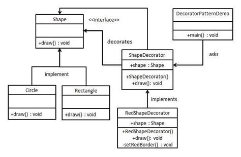 Design Why Is Abstract Decorator Class Needed In This Example Software Engineering Stack