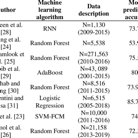 Summary Of Accident Severity Using Machine Learning Models Download Scientific Diagram